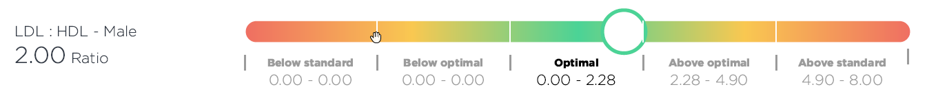 LDL HDL Ratio: Cardiovascular Risk | Optimal DX Blog