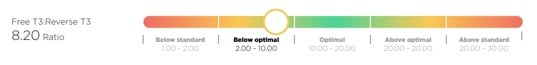 Free T3 : Reverse T3 Ratio