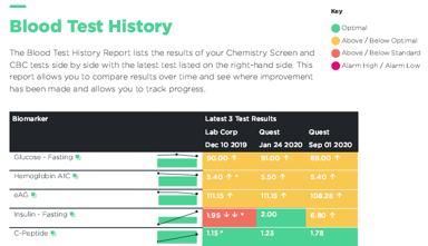 Tracking Trends Over Time Is Essential to Functional Blood Chemistry ...