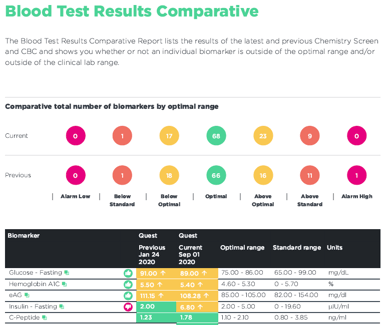 Tracking Trends Over Time Is Essential to Functional Blood Chemistry ...