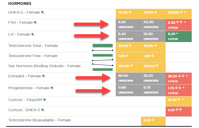 Female Hormone Reporting in ODX