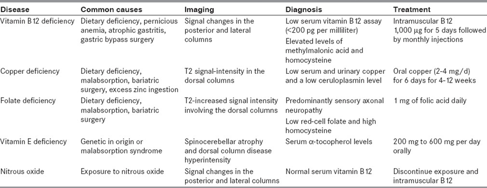 Oh My… Myeloneuropathy Nutrient Deficiencies