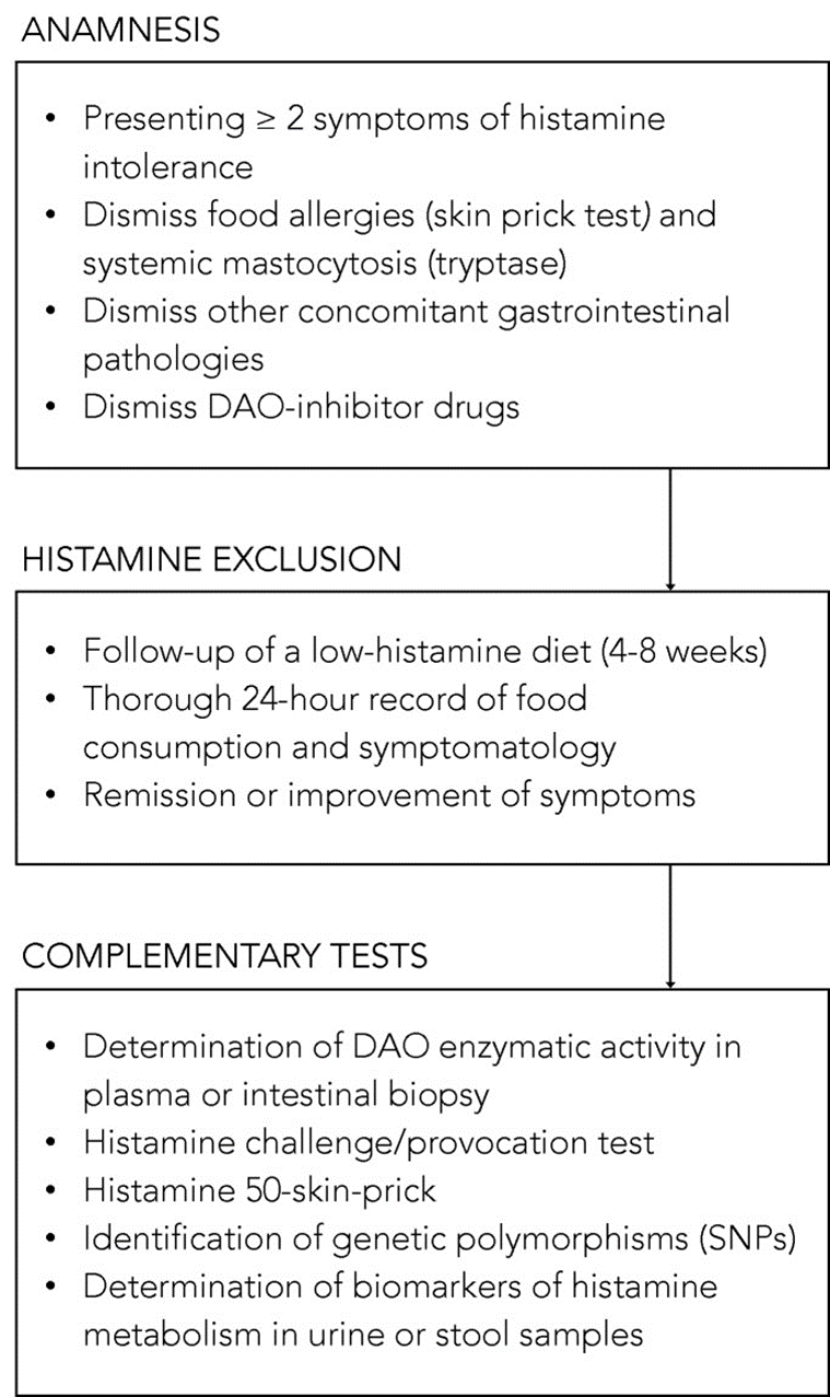 Histamine Intolerance: Signs, Symptoms, Solutions