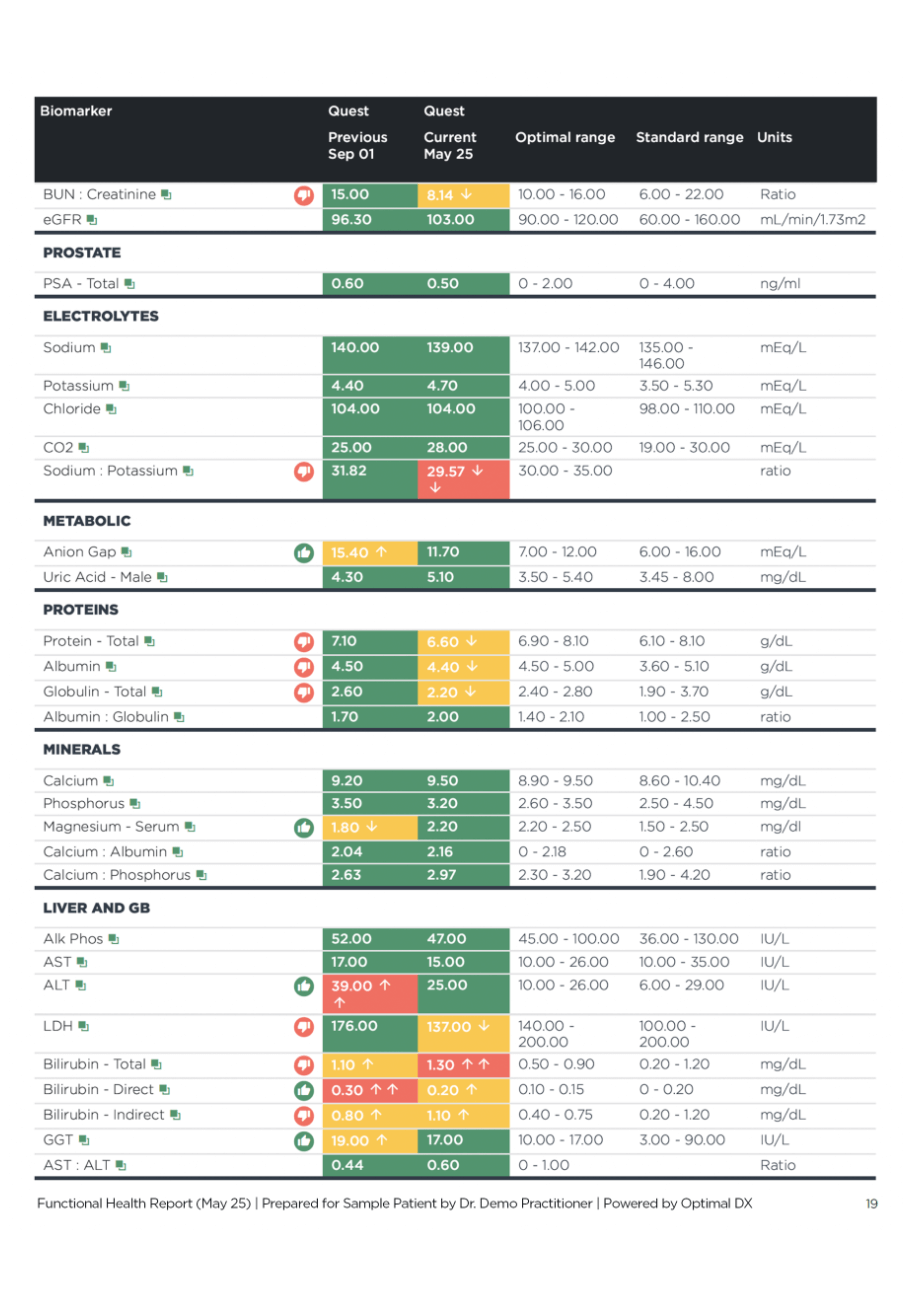 Functional Blood Chemistry Analysis OptimalDX Functional Blood Chemistry Analysis OptimalDX
